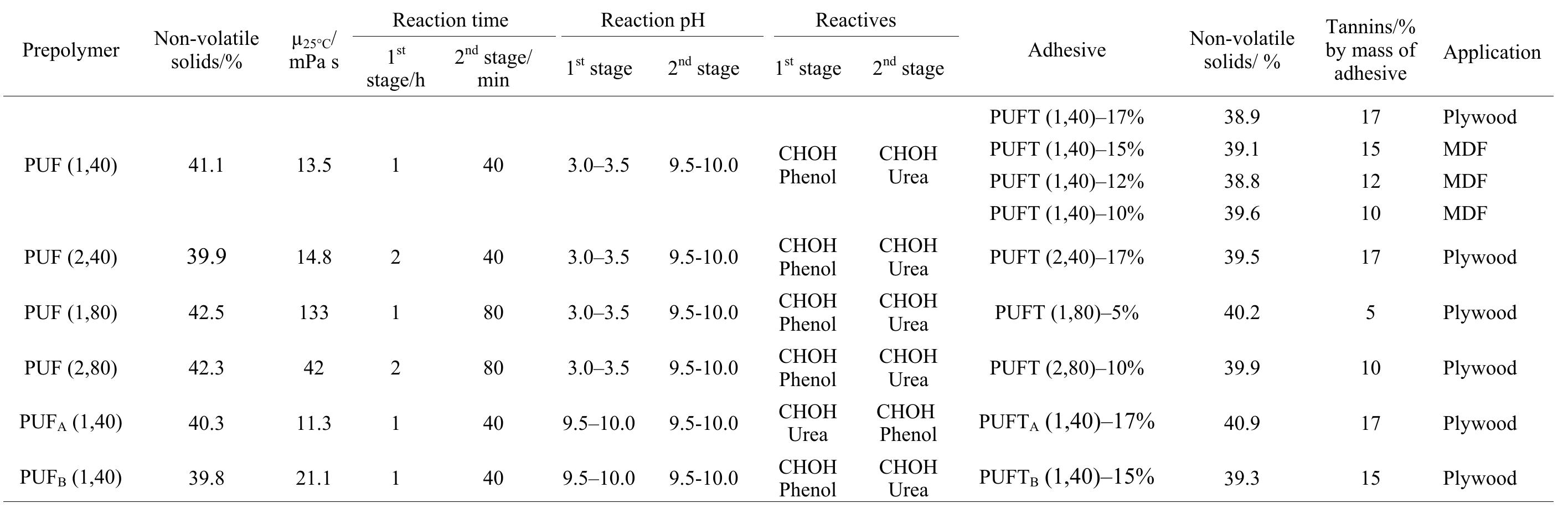 Preparation conditions and properties of puf prepolymers and