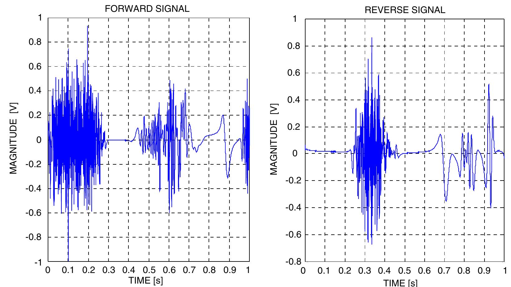 Divided blood flow /(n) and r(n) signals from a left arm