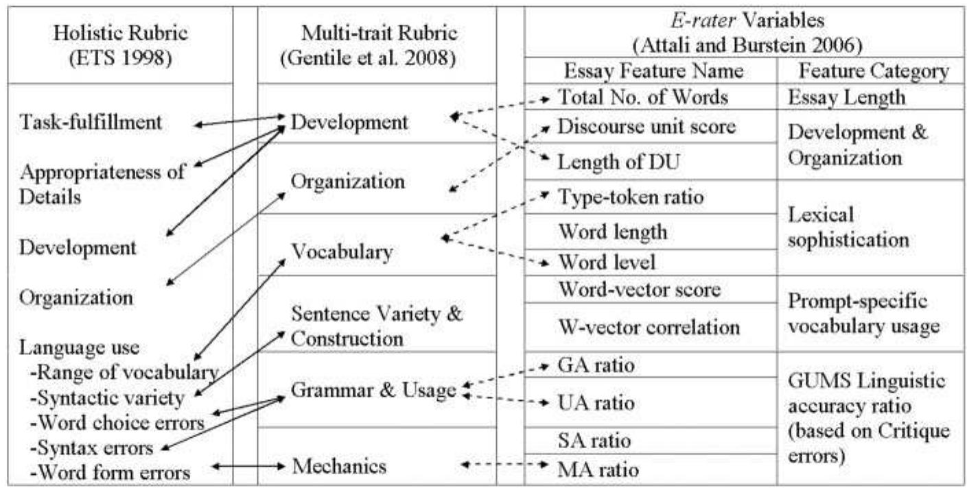 Conceptual links between rating dimensions/criteria in