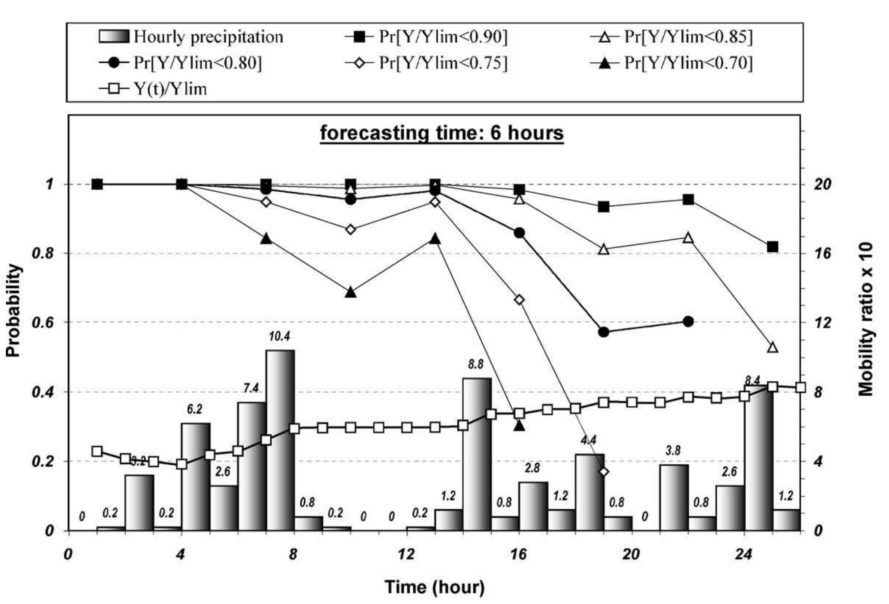 The probability that the mobility ratio does not exceed