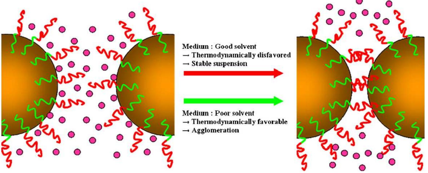 Steric stabilization mechanisms according to gibbs free