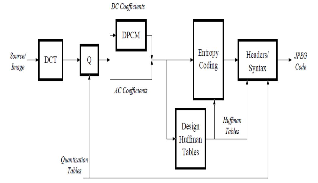 The jpeg encoding system a significant working schema has