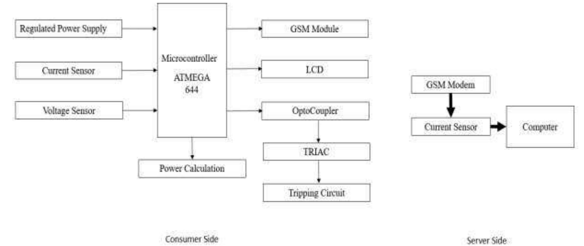 System architecture on consumer and server side on! ej ioi,