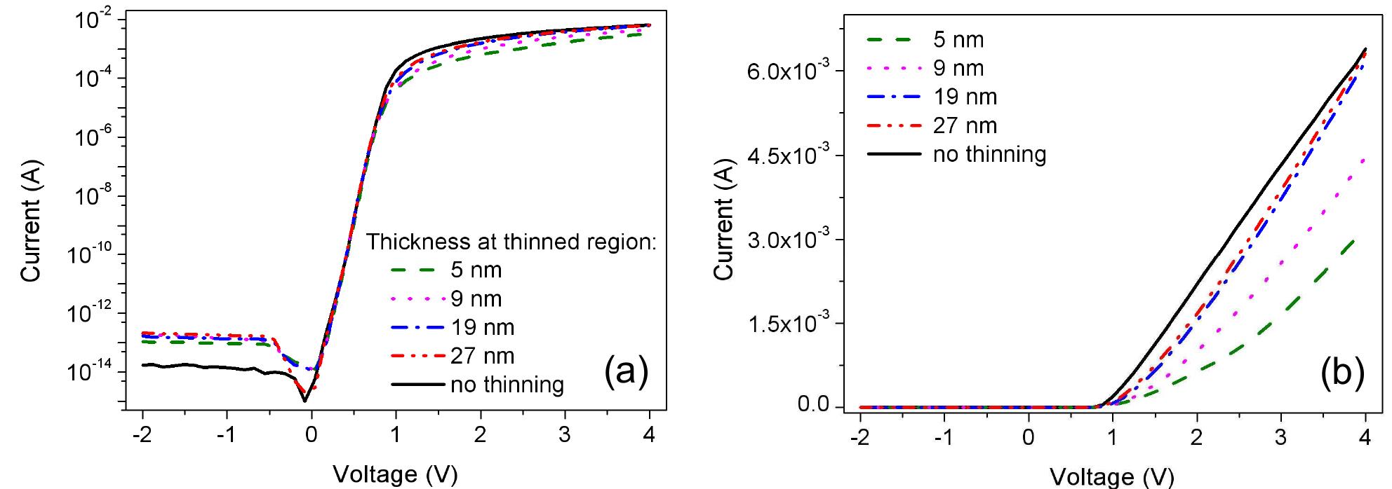 --v characteristics of 5 diodes with the same structure