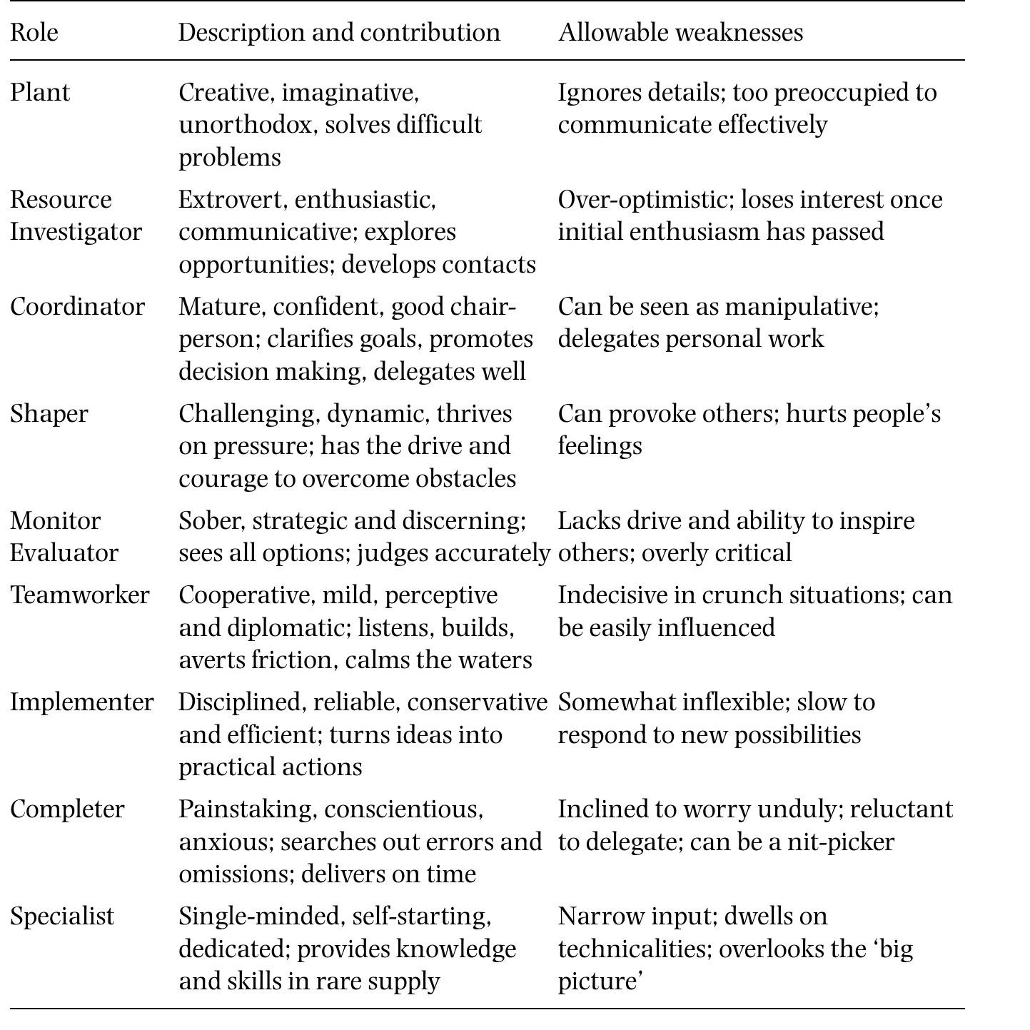 Belbin’s nine team roles (adapted from belbin, 1993: 22)