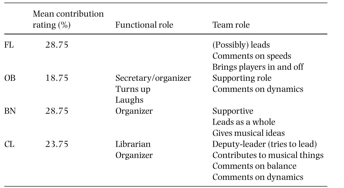 Summary of functional and team roles identified by members