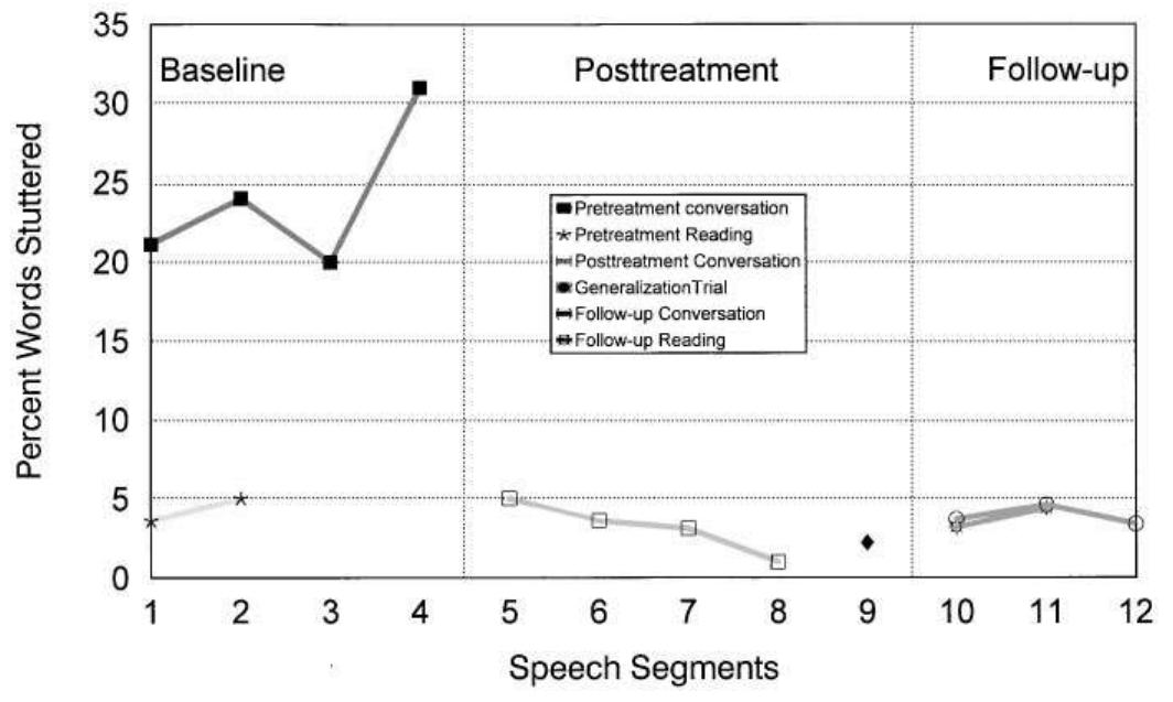 ‘igure 1. percentage of words stuttered in conversation and