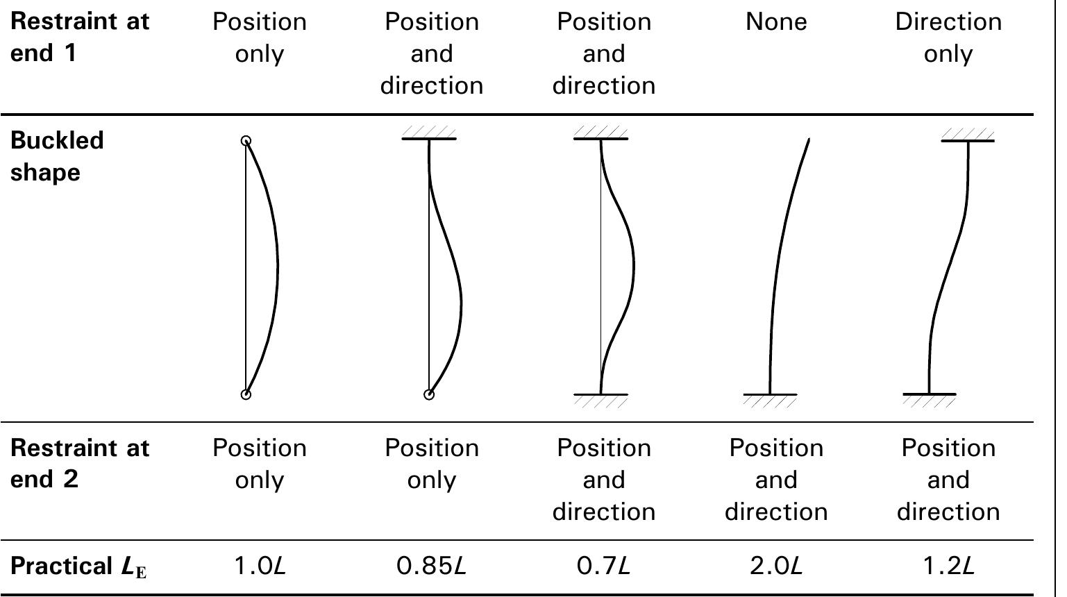 Note: l is the length of the member between restraints table
