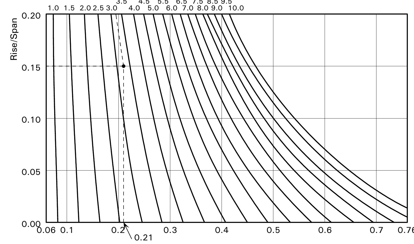 Horizontal force at base / total factored load (wl) figure