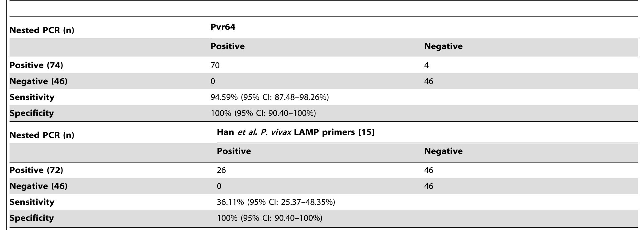 Nested pcr using published 18s rrna primers was used as the