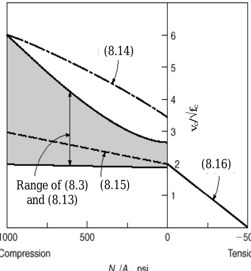 Figure 37 - Mechanical Properties of Concrete and Steel