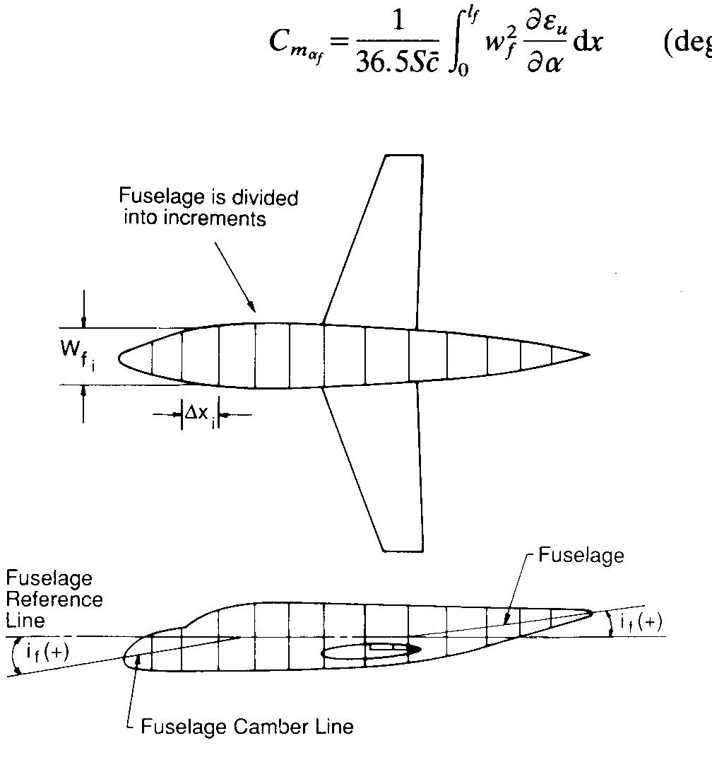 The local angle of attack along the fuselage is greatly