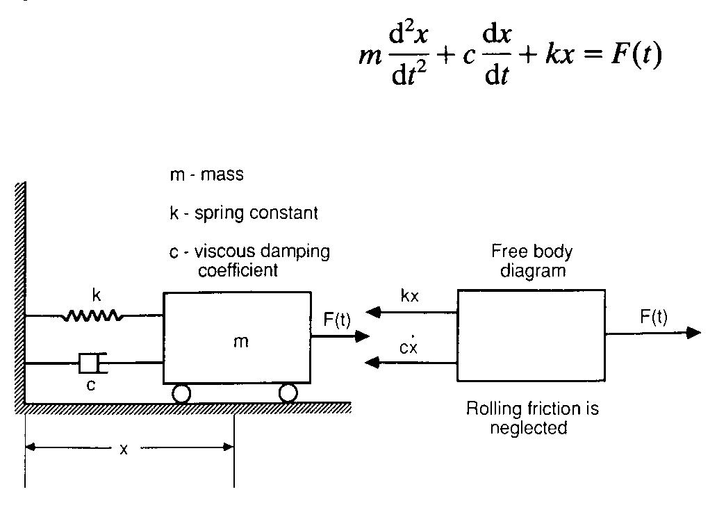 To illustrate the properties of a second-order differential