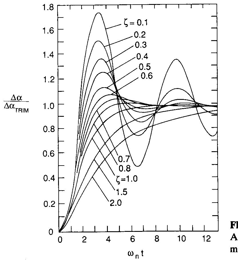 The solution is a damped sinusoidal motion with the