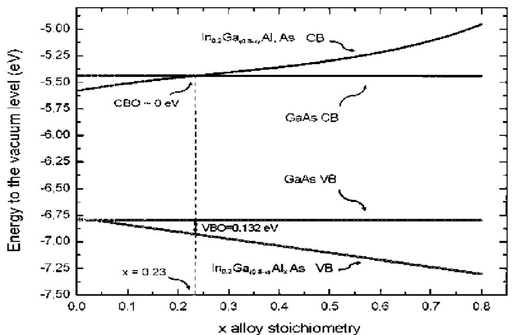 Calculated band diagram showing gaas and ino 2gas.9al,as vb