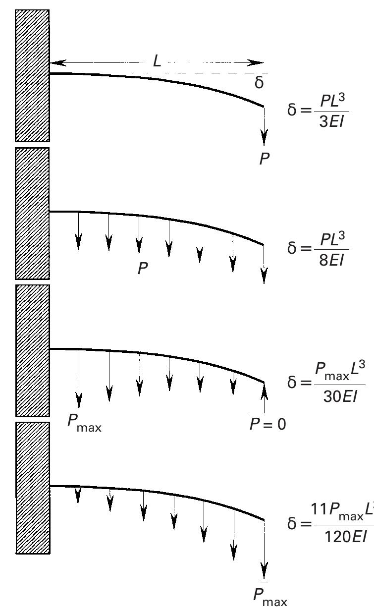 Tip-deflection formulas for cantilevered beams experiencing