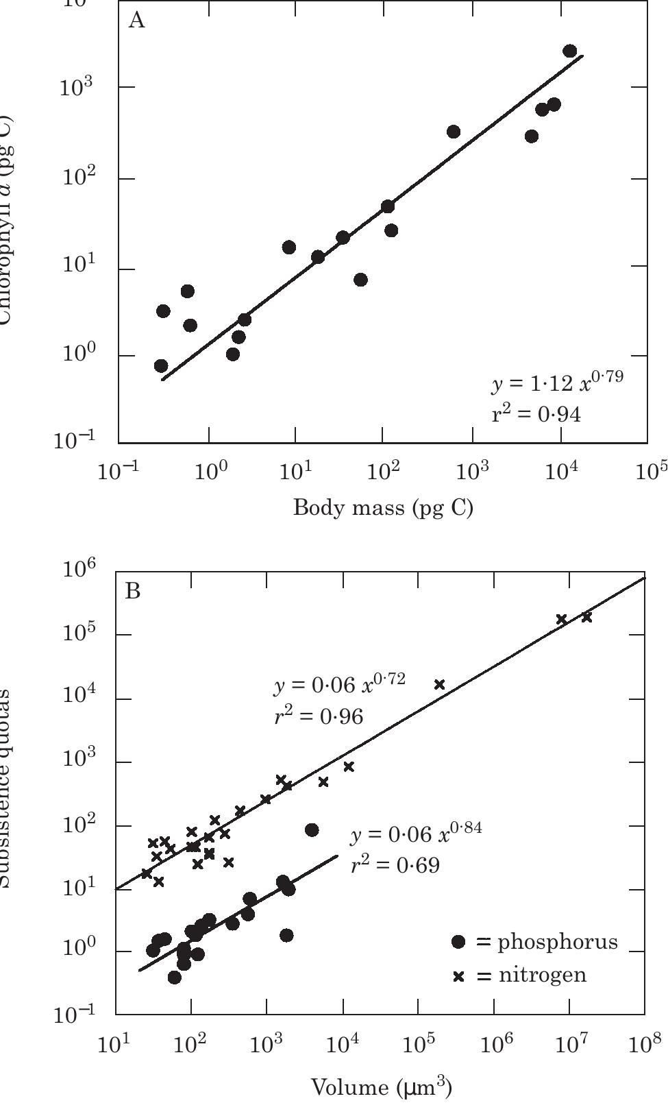 Figure 10 - The Evolution of Plant Body Plans—A