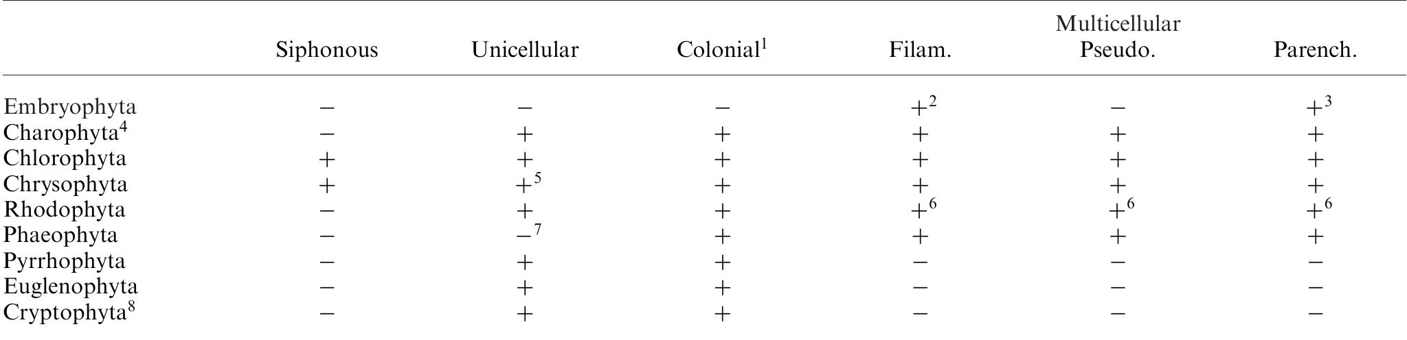 Distribution of body plans among the land plants