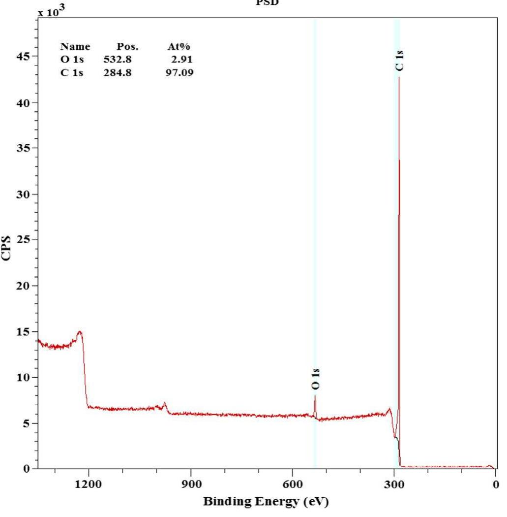 Example xps wide scan spectra for psd biochar.