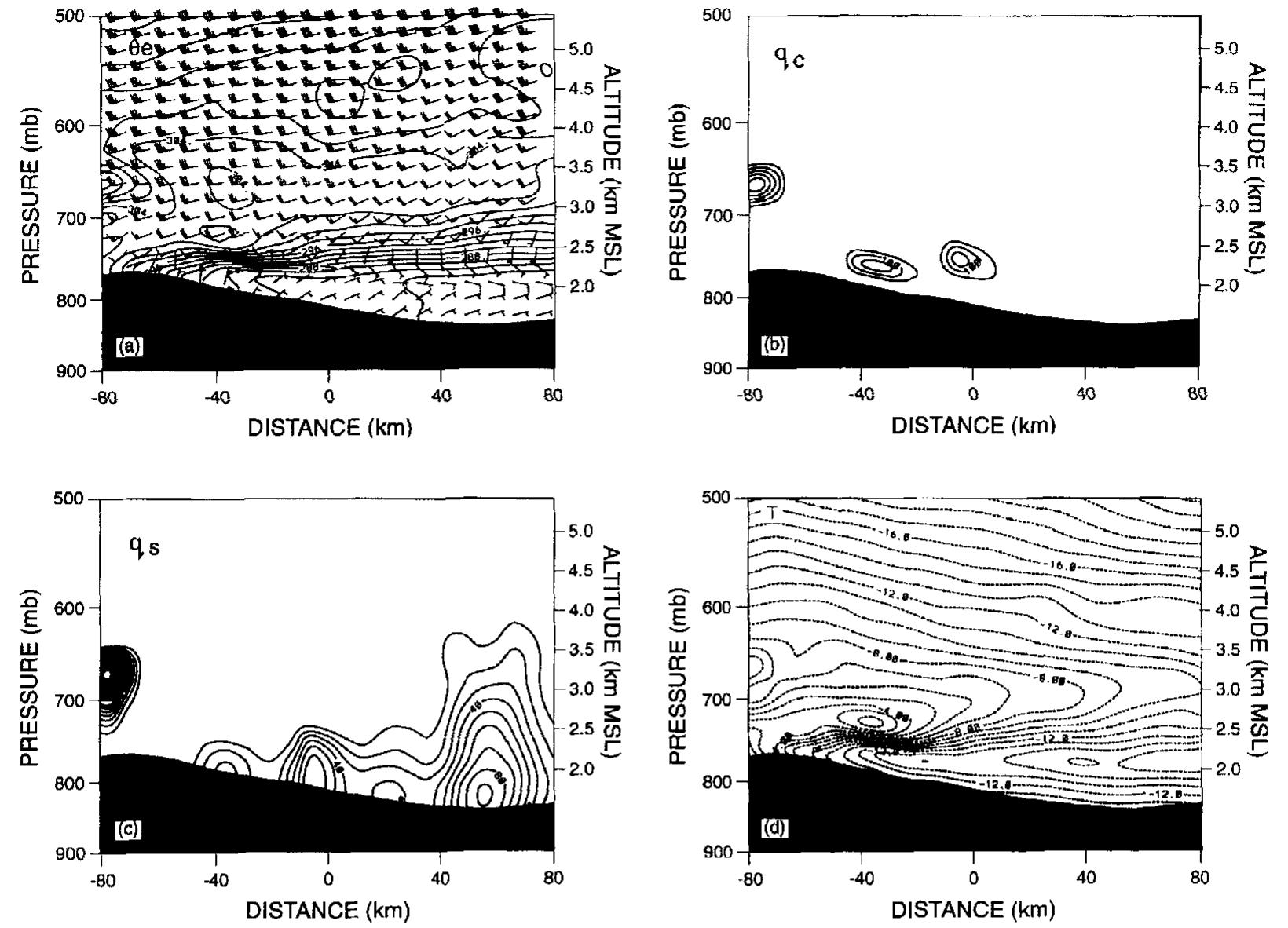Vertical Cross Sections Derived From Model Output With 6