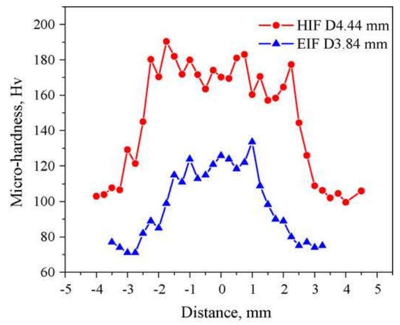 - hardness profiles across the spot-welded zones of hif and