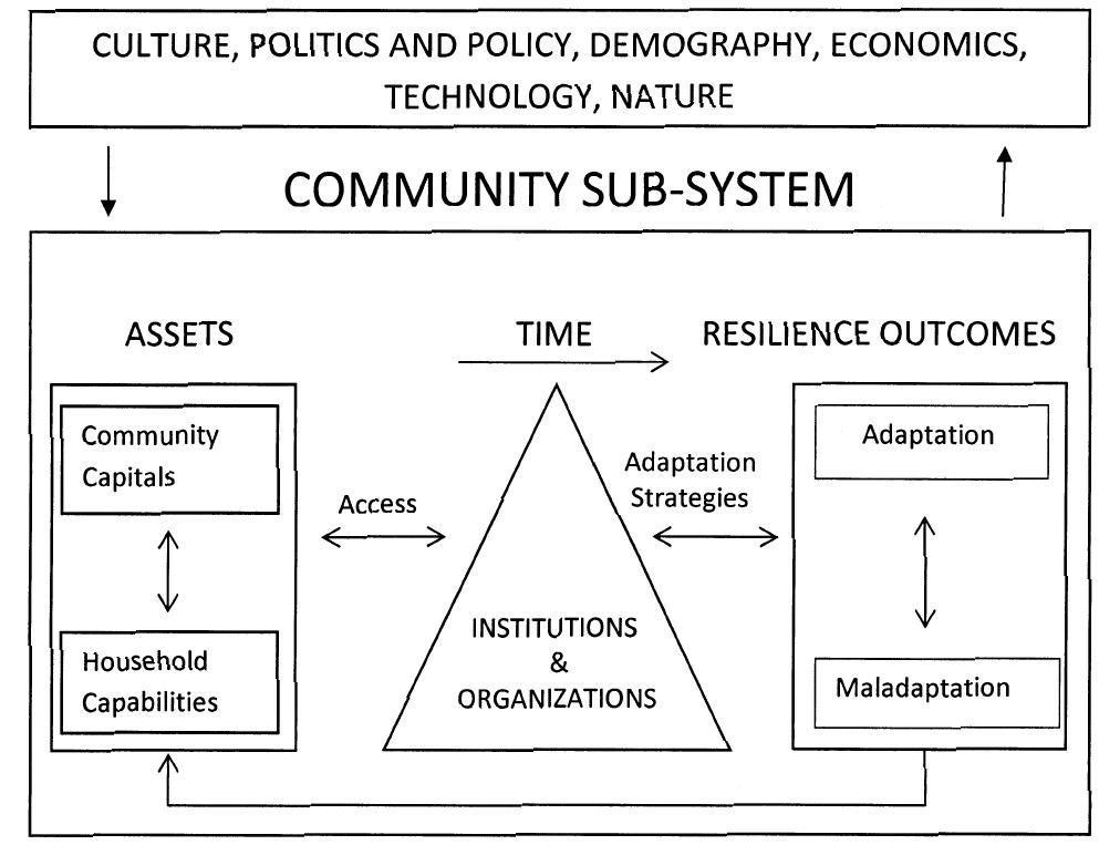 The community resilience model