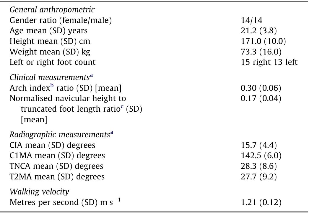Cia, calcaneal inclination angle; the angle formed by the