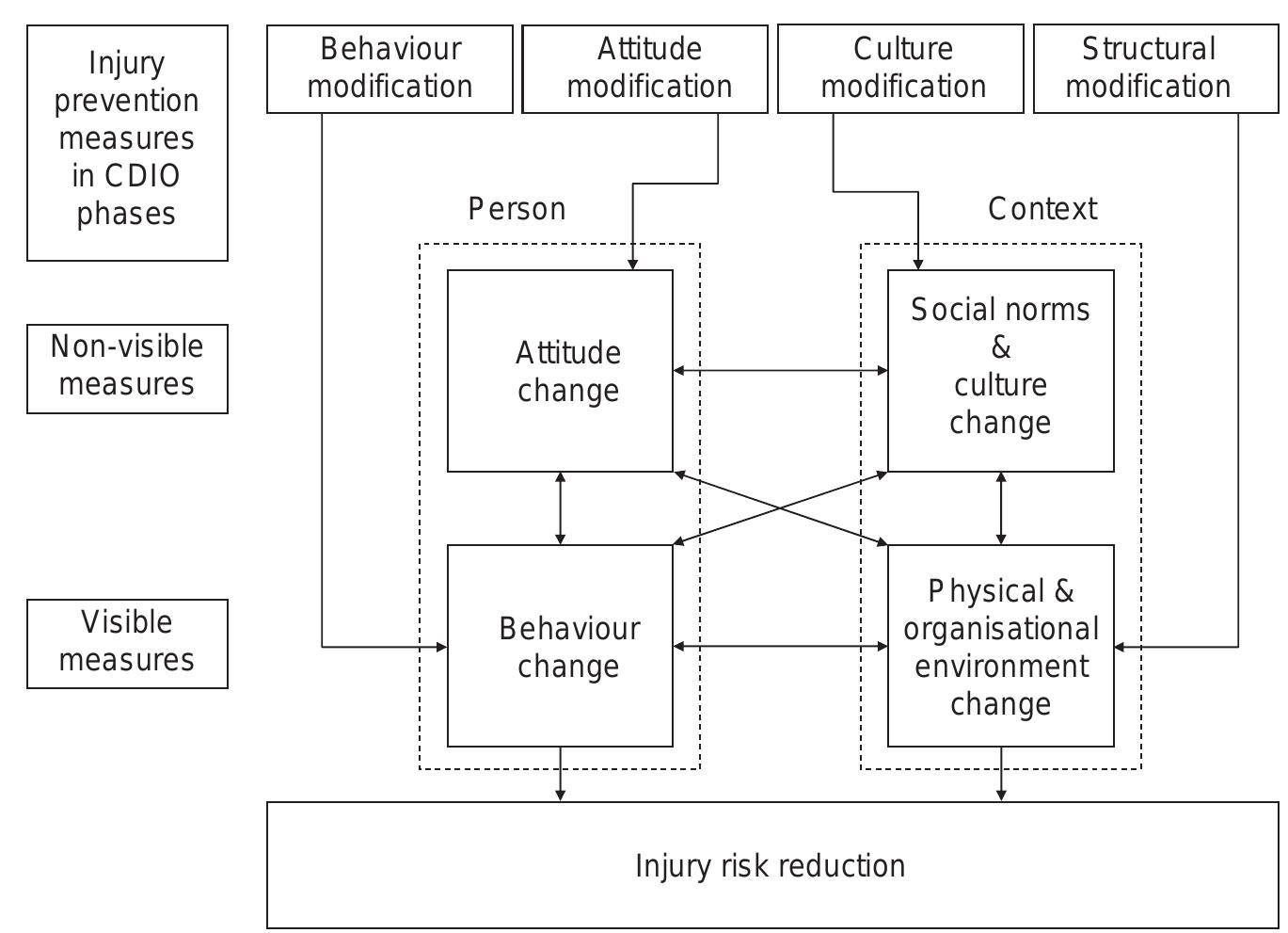 A cdio-phased injury prevention model targeted large