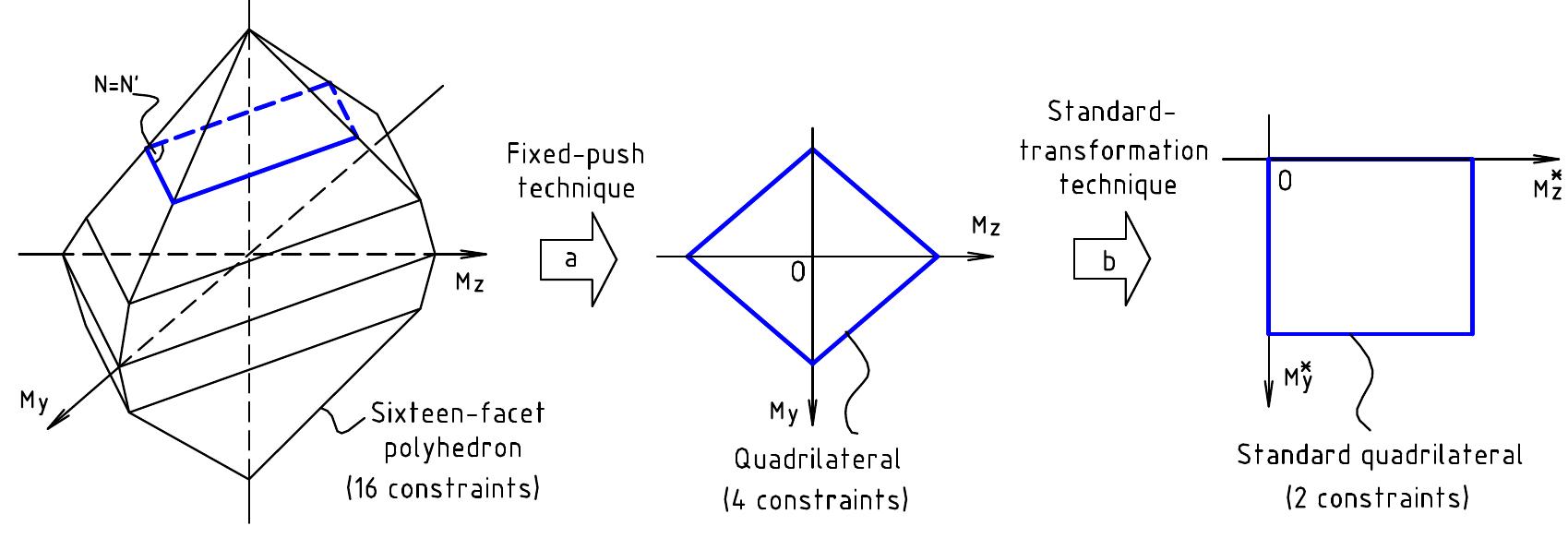 5.3. fixed-push and standard-transformation techniques the