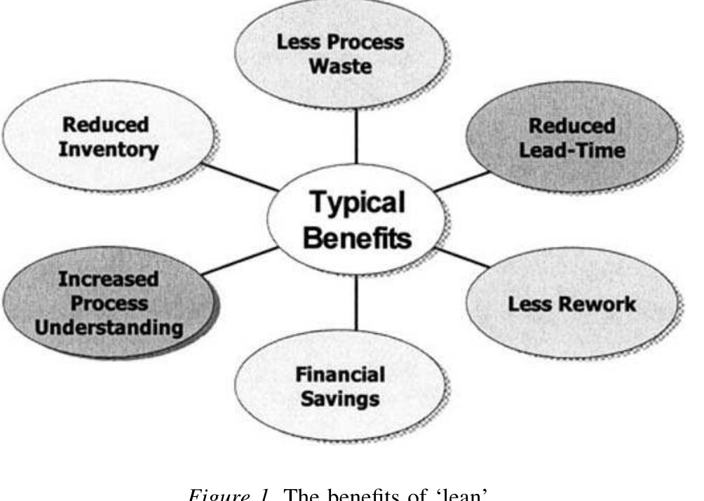Figure 1 - The Benefits of Lean Manufacturing
