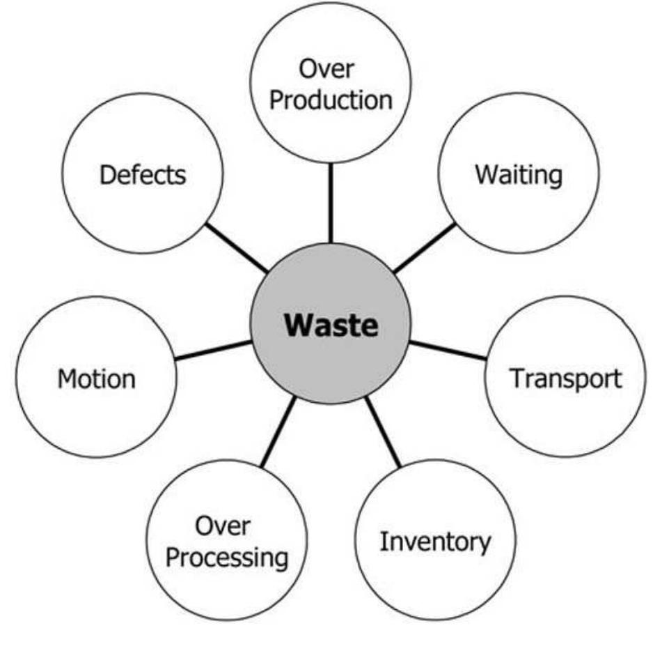 The seven types of waste.