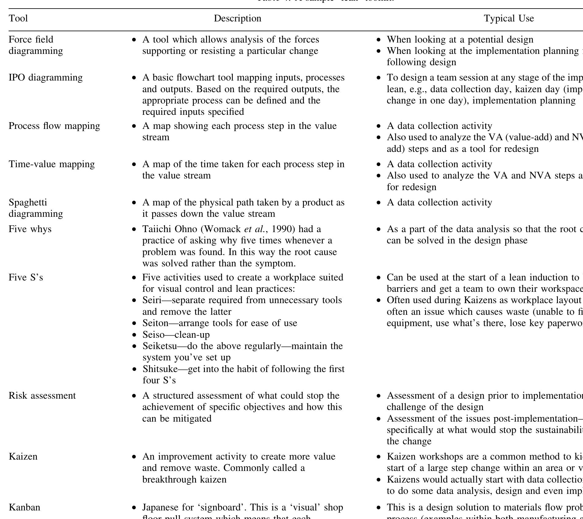 Table 4 - The Benefits of Lean Manufacturing