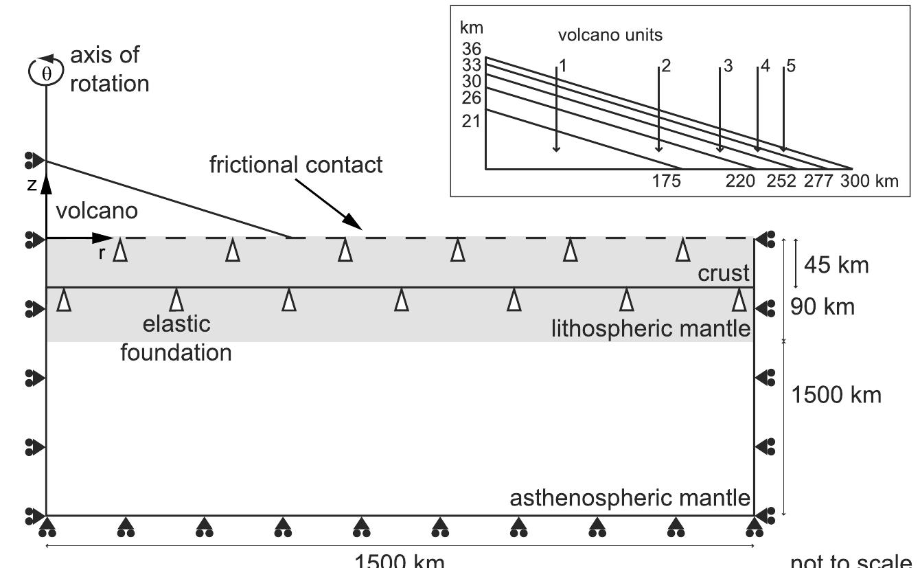 The axisymmetric model setup used in this study. the model