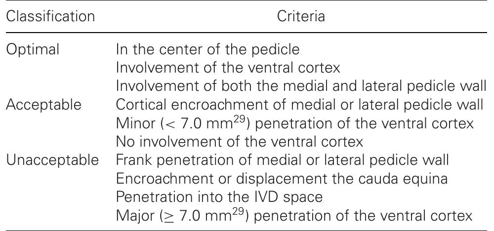 Classification criteria for the assessment of pedicle screw
