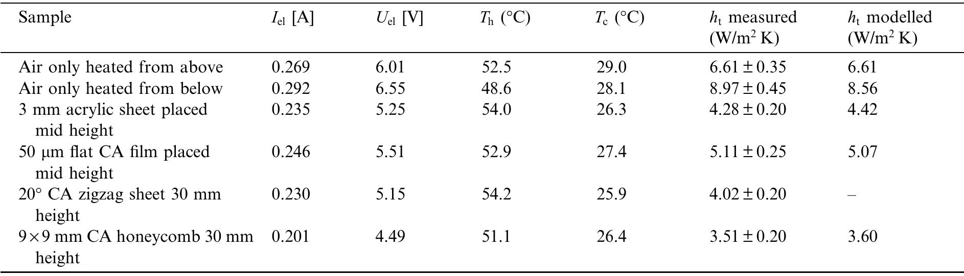 Table 1 - from Heat transfer across corrugated sheets and