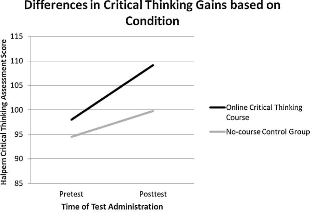 (PDF) The Halpern Critical Thinking Assessment and real-world outcomes: Cross-national applications