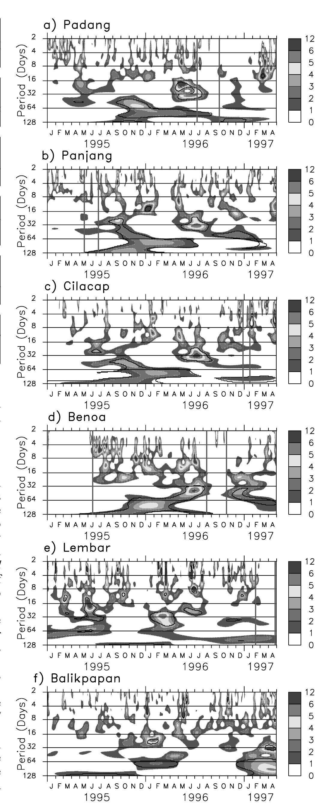 Morlet wavelet spectrum of the observed sea level being