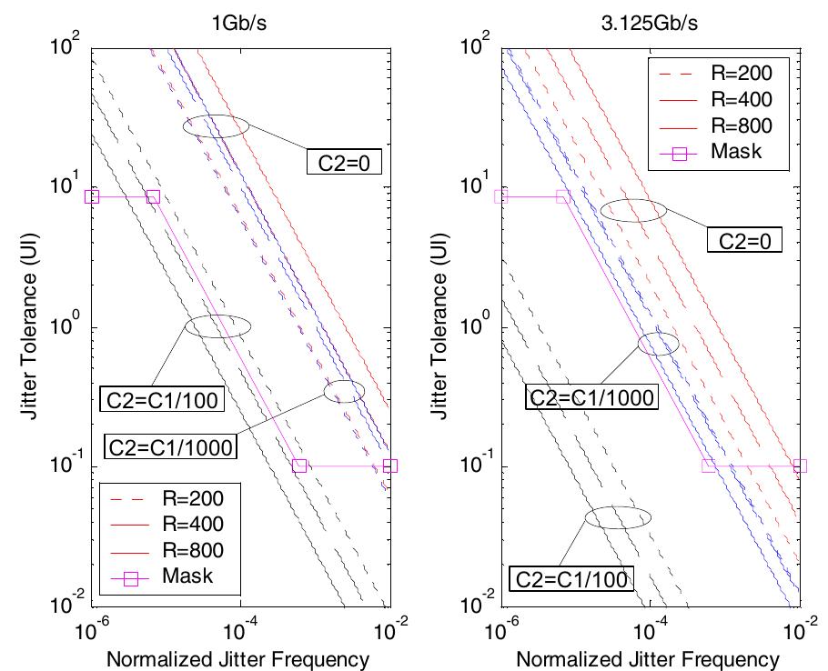 Jitter Tolerance Versus Normalized Jitter Frequency Of A