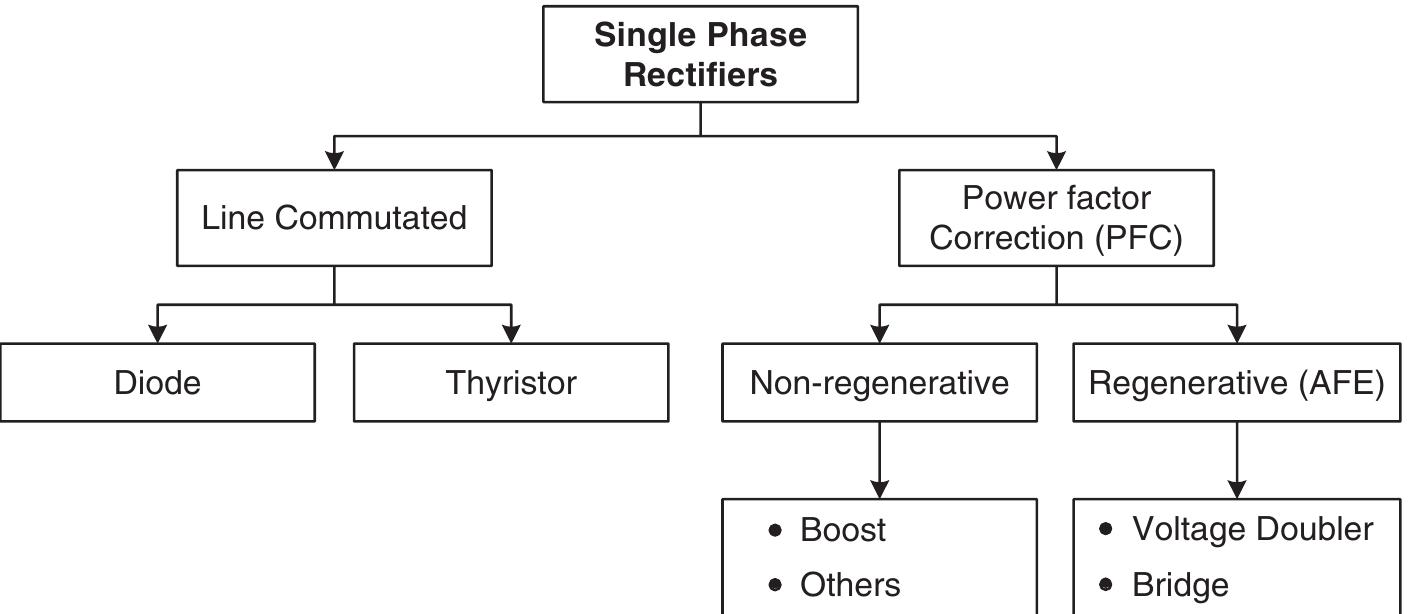 1 single-phase rectifier classification.
