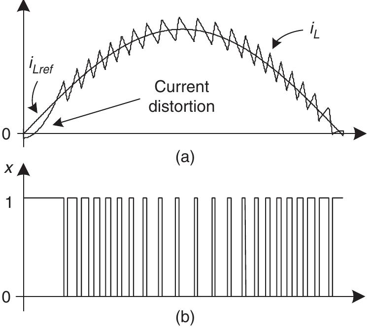 18 Behavior Of The Inductor Current Iz A Waveforms And