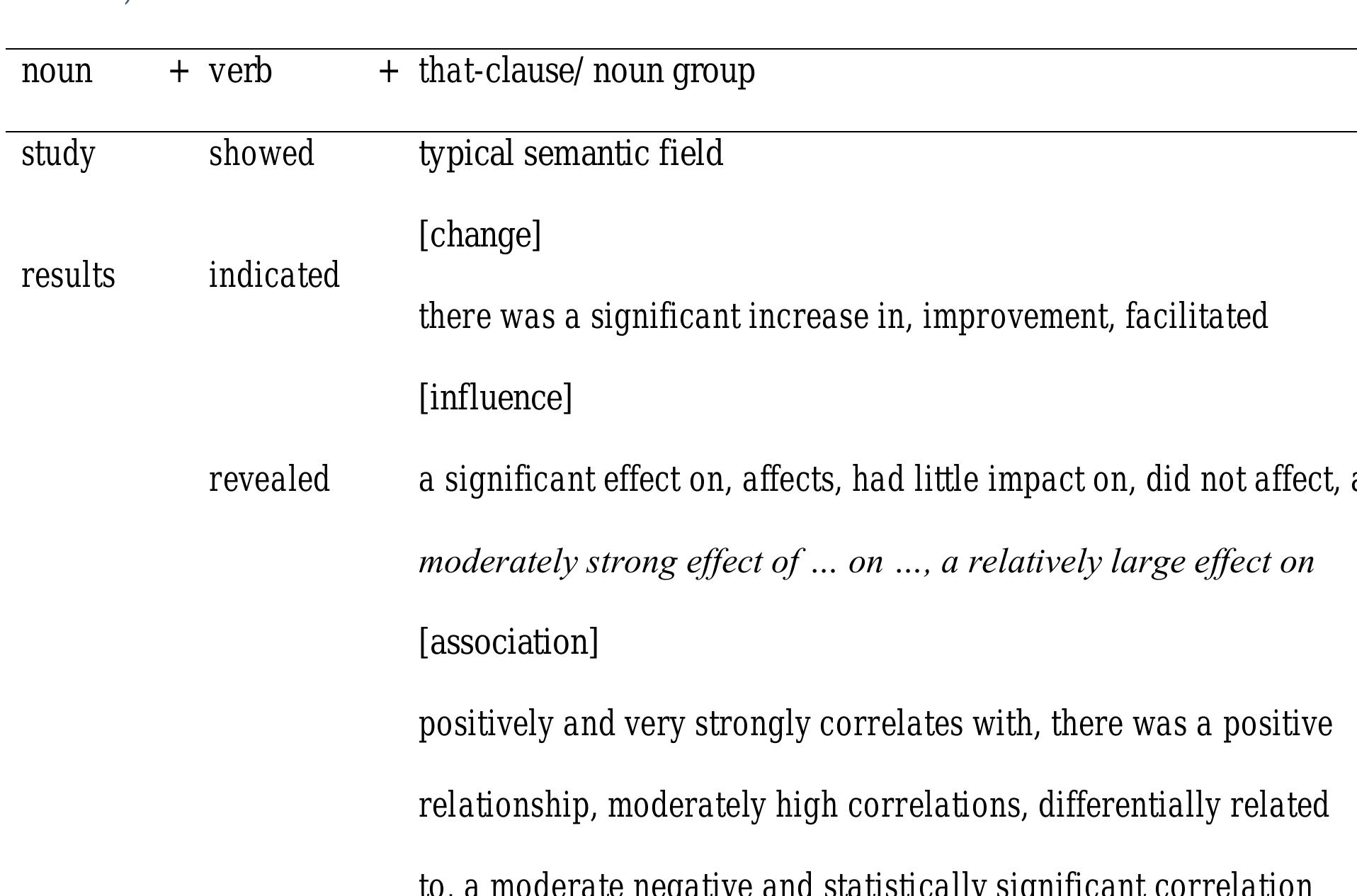 The patterns of reporting verbs (showed, indicated, and