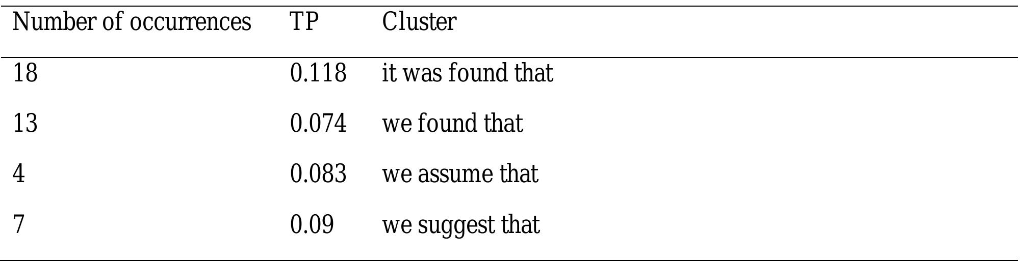 The phraseologies of extraposed it and personal pronoun we