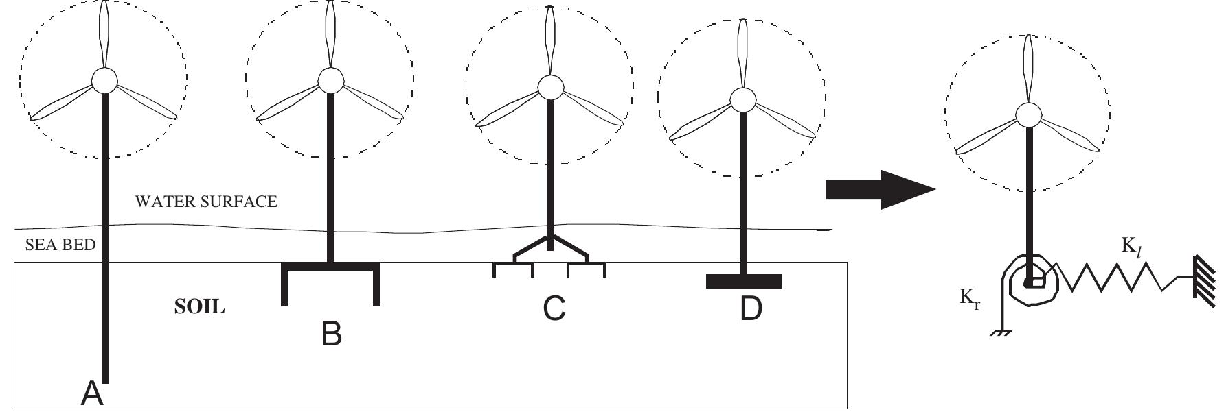 Different types of foundations to support offshore wind