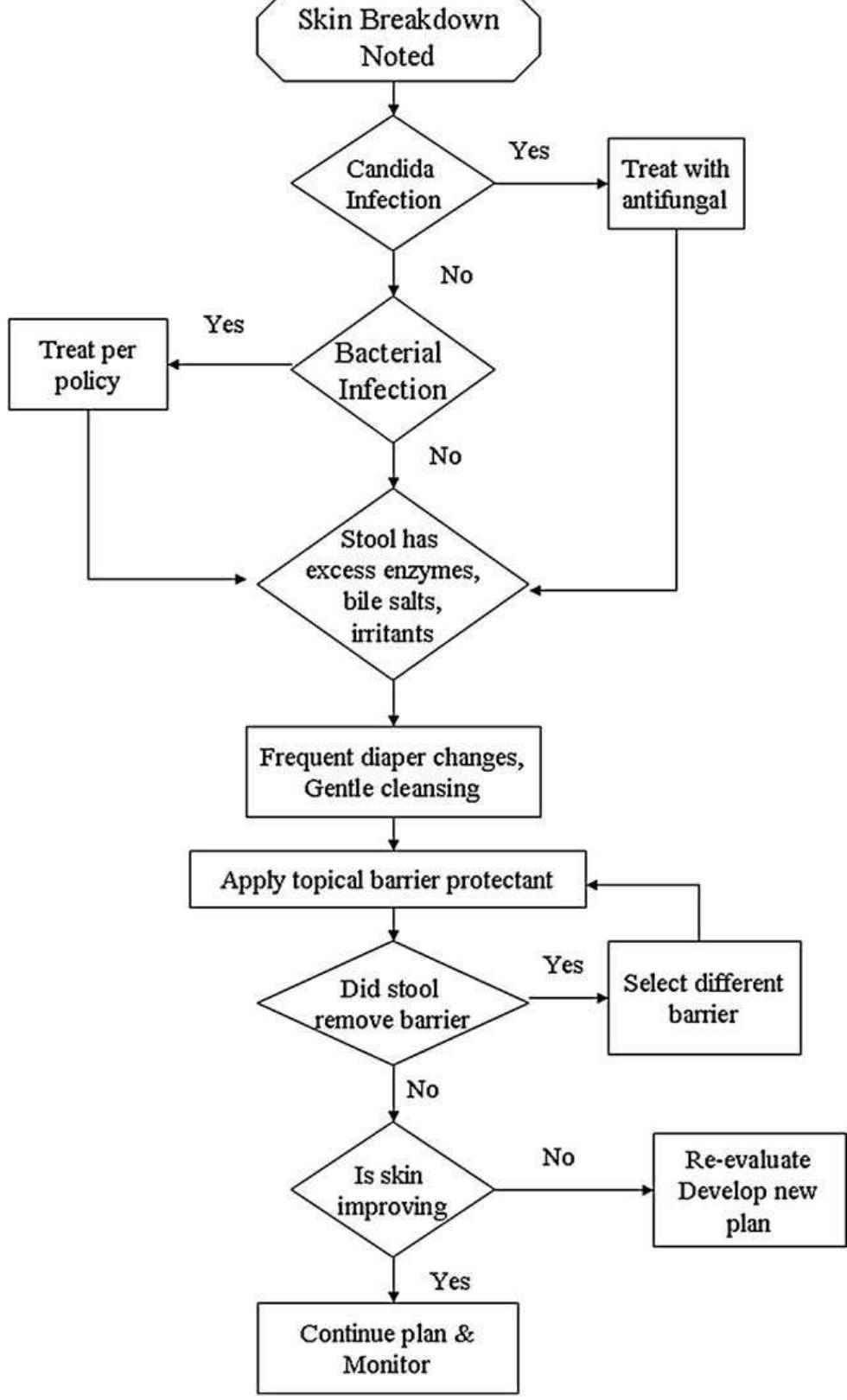 Algorithm for diaper dermatitis. an algorithm for the