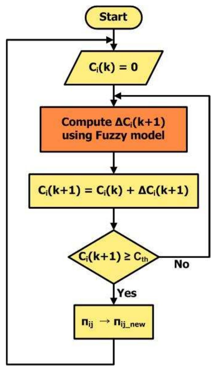The flowchart of fuzzy-tuning algorithm mode is initialized.