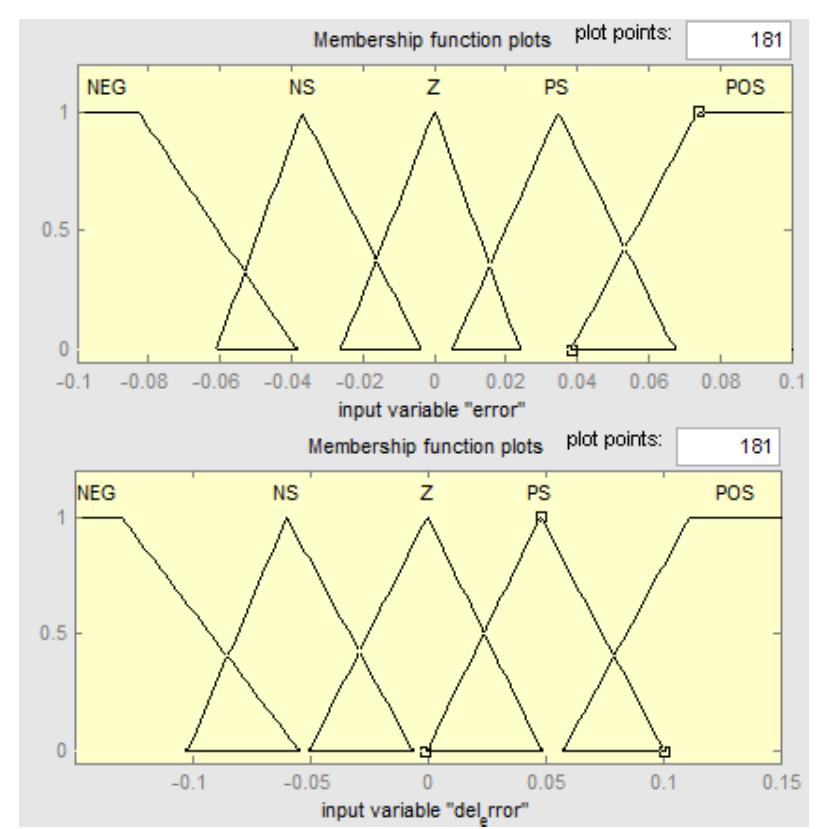 The Design Of Pd Type Fuzzy Logic Controller For Control The