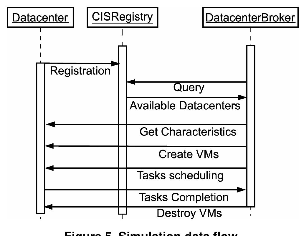 Figure 5 - from CloudSim: A Novel Framework for Modeling and