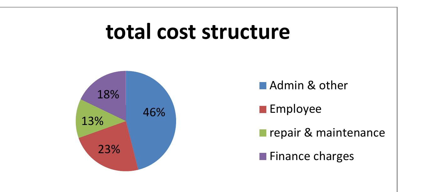 The cost structure of sample group is shown in the above pie