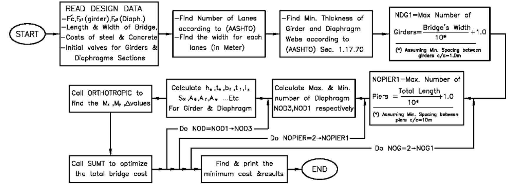 Detailed flow chart for the main program. a computer program
