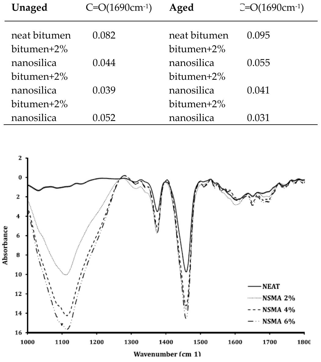 Ftir spectra analysis of neat and modified asphalt binder